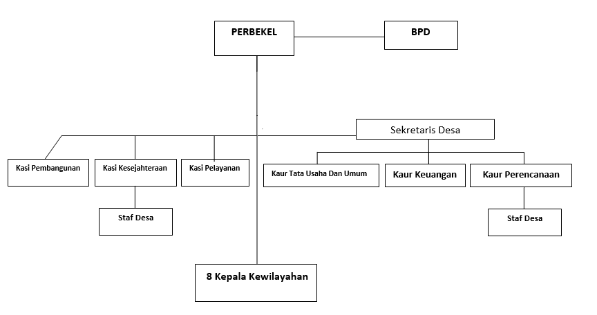 Pemerintah Desa - Desa Dajan Peken